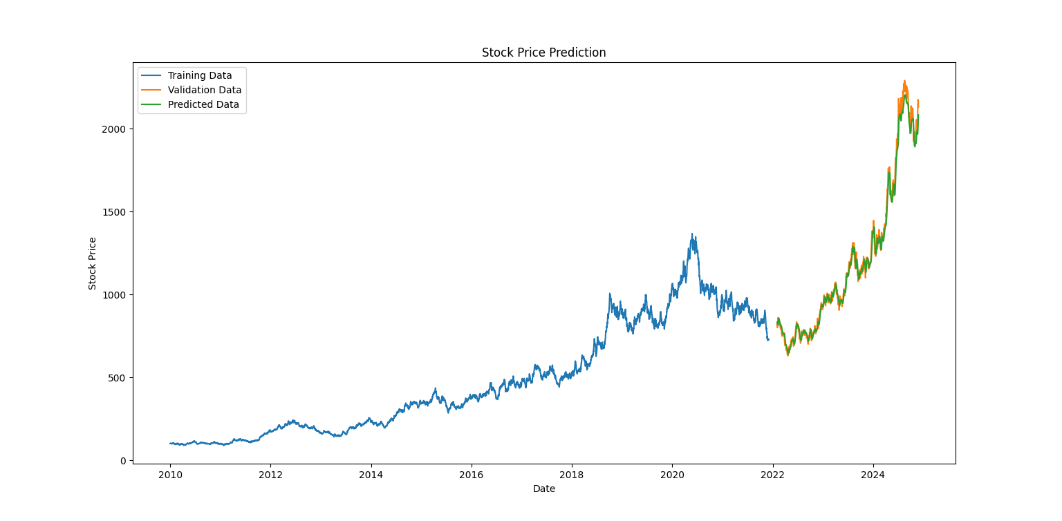GitHub - Nabegh-Anane/Stock-Price-Prediction
